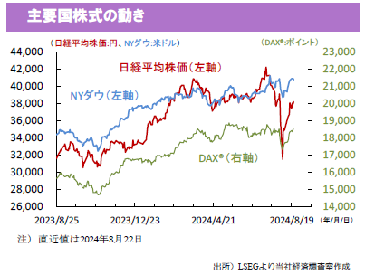 米国株反落、ジャクソンホール会議でのFRB議長講演控え警戒感 | mattoco Life