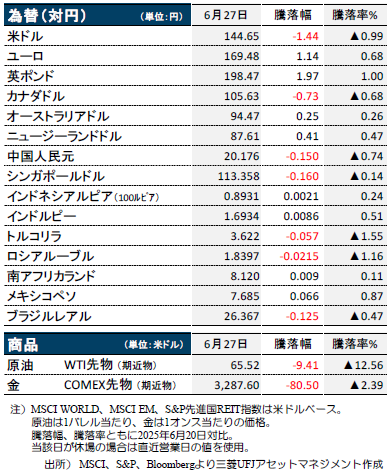 市場心理は急速に改善、今週は米経済指標･金融政策動向に注視 | mattoco Life