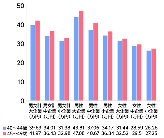 40代の平均年収はいくら？男女別・職業別・学歴別・企業規模別の違いを紹介！ | mattoco Life