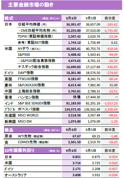 軟調な米雇用統計を受けて、米国では株価が下落し金利は低下 | mattoco Life