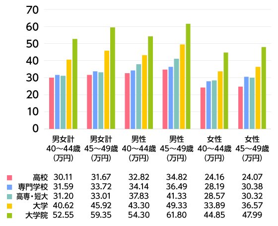 40代の平均年収はいくら？男女別・職業別・学歴別・企業規模別の違いを紹介！ | mattoco Life